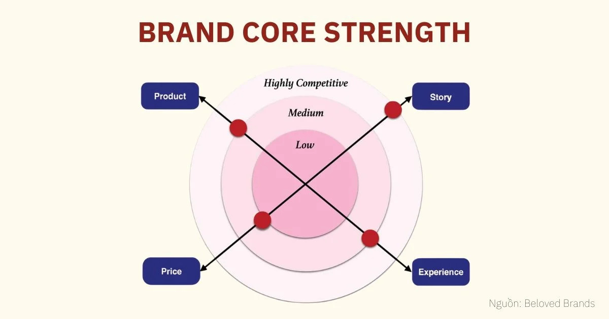 Brand core strength: Định hình thương hiệu thông qua thế mạnh cốt lõi